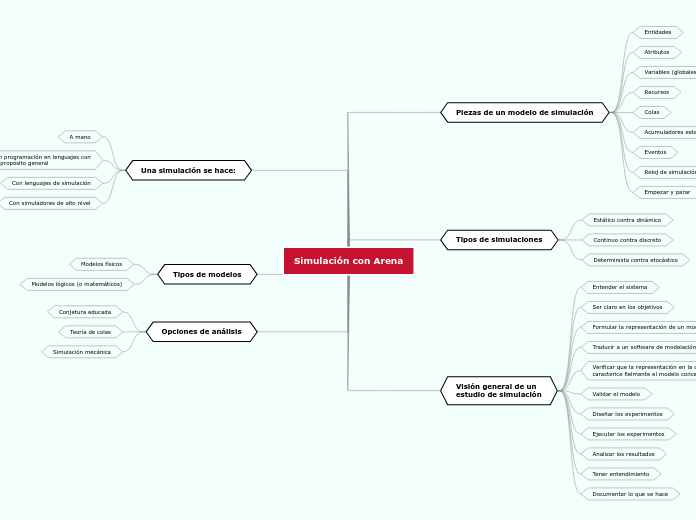 Simulación con Arena - Mind Map